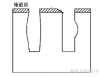 Dry etch常见profile类型、产生原理及相关改善方法 - 知乎