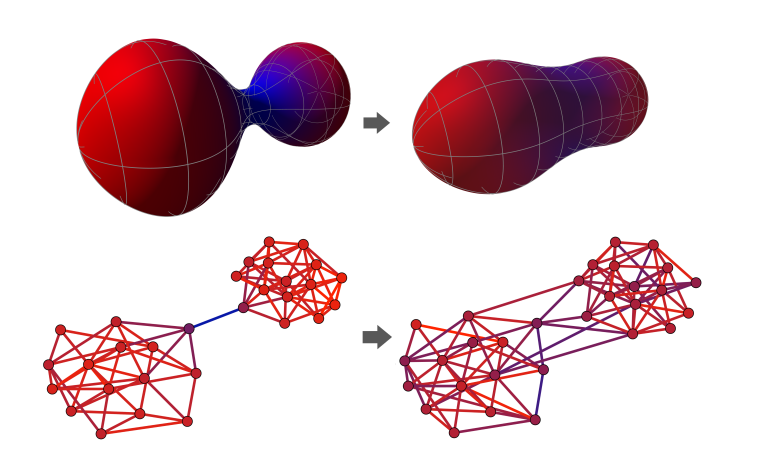 ICLR 2022(得分8/8/8/10)|| 通过曲率理解图上的over-squashing和Bottleneck的问题 - 知乎
