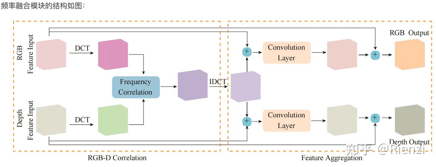 多模态笔记：FFNet: Frequency Fusion Network for Semantic Scene Completion - 知乎