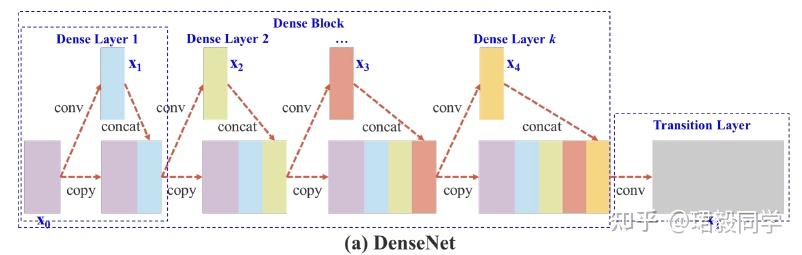 CSPNet:进阶的DenseNet大幅提高网络特征学习能力 - 知乎