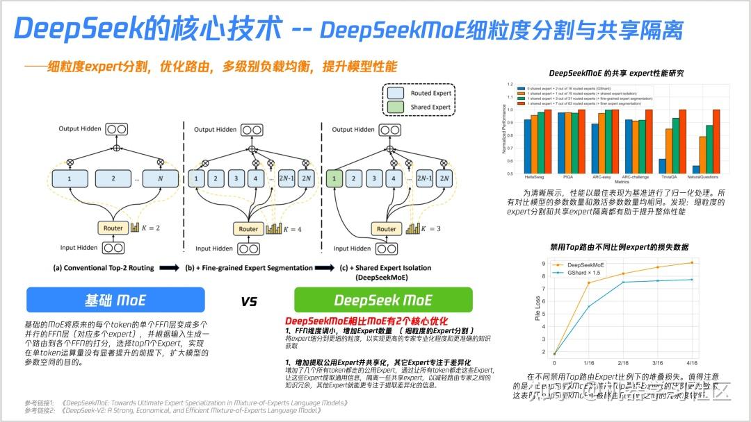 腾讯：23张PPT搞懂DeepSeek核心技术！ - 知乎