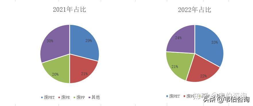 韦伯咨询:2023年中国废塑料综合利用行业专题调研与深度分析报告 知乎