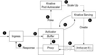 【Knative系列】看完这篇还不懂 Knative Serving，你来打我~(史上最详细) - 知乎