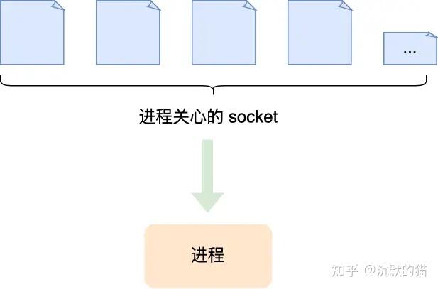 学习小林coding 9.2 I/O多路复用：select/poll/epoll - 知乎