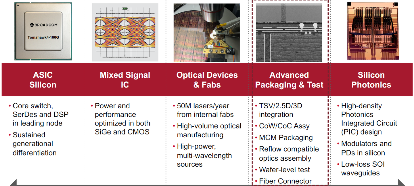 陈巍：博通3.5D ASIC（AI芯片）架构先进封装集成技术深入分析（收录于《AI芯片设计：原理与实践》） - 知乎