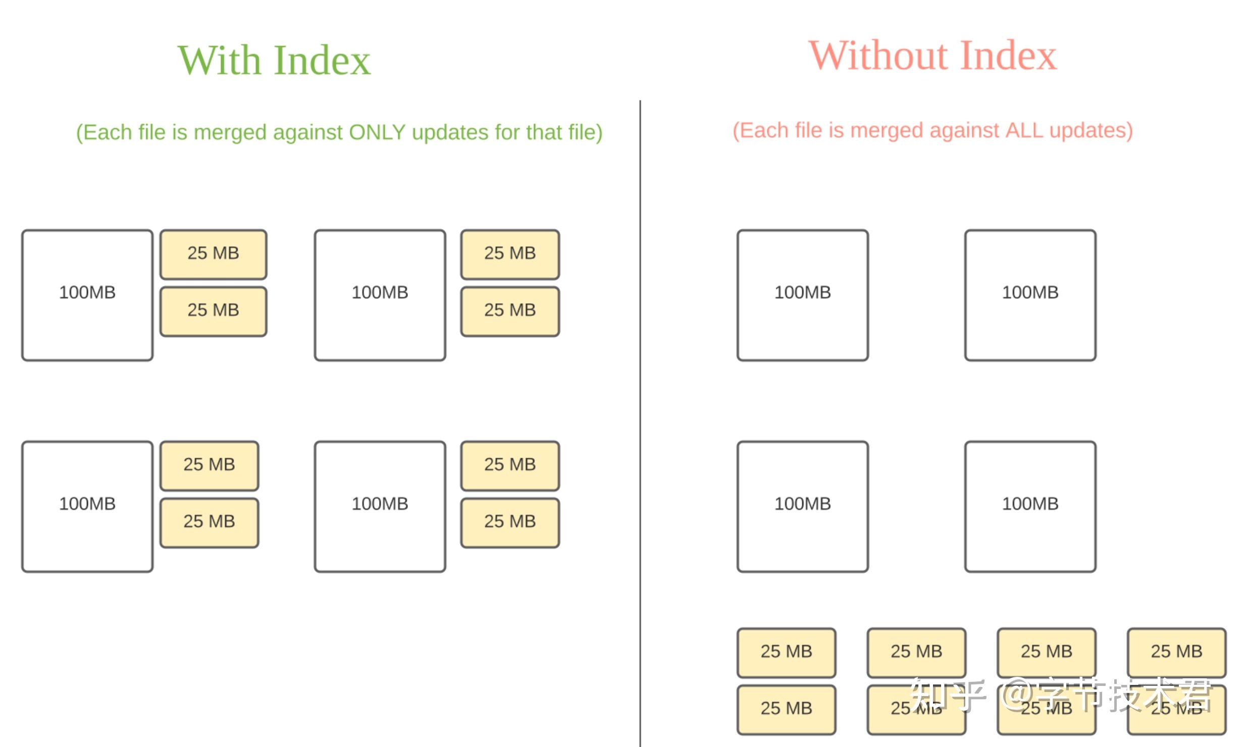 Hudi Bucket Index 在字节跳动的设计与实践 - 知乎