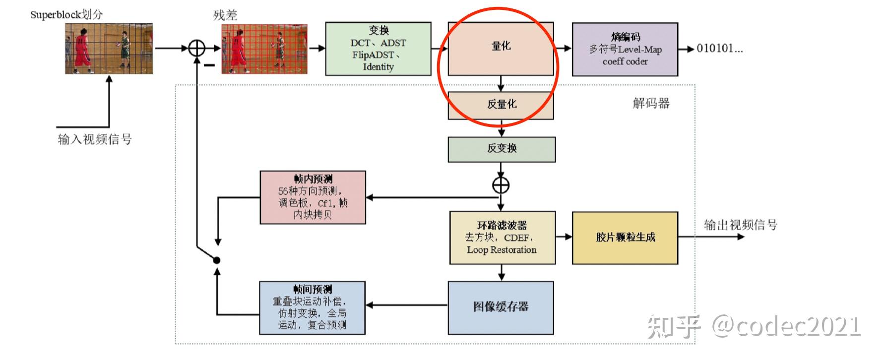 AV1的量化编码技术 - 知乎