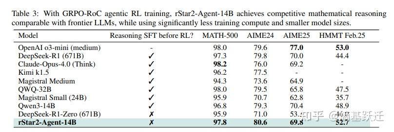 rStar2-Agent：Agentic RL实践技术报告 - 知乎