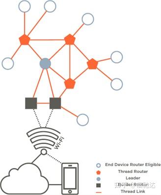 一文读懂Thread技术的起源、原理及发展 - 知乎
