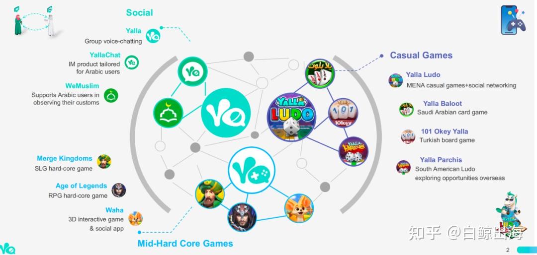连推三款新品、紧扣ROI，Yalla Group扭转营收下降势头｜财报解读 - 知乎