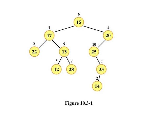 算法导论（第四版）第十章：基本数据结构 第三节：有根树的表示 - 知乎