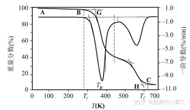 秒懂常用热分析实用方法——TG、TMA、DSC - 知乎