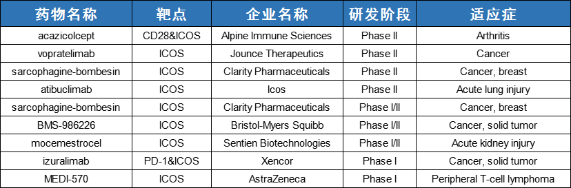 靶点布局 | ICOS靶点能否成为肿瘤免疫治疗的新星？ - 知乎