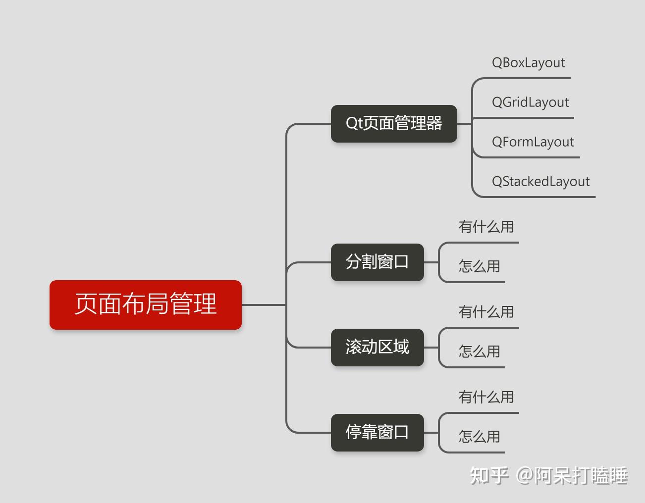 Qt零基础系列06：如何进行界面布局管理 - 知乎