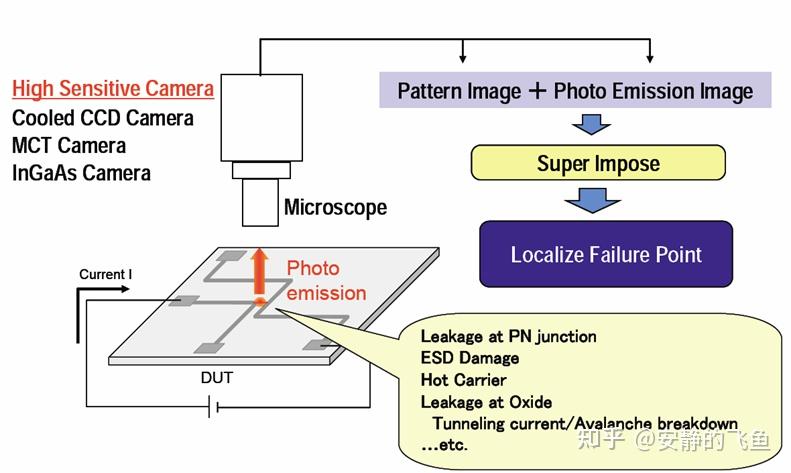EMMI/OBIRCH的原理及应用 - 知乎