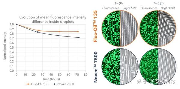 氟油Fluo-Oil 135 — 代替3M Novec HFE7500氟油 - 知乎