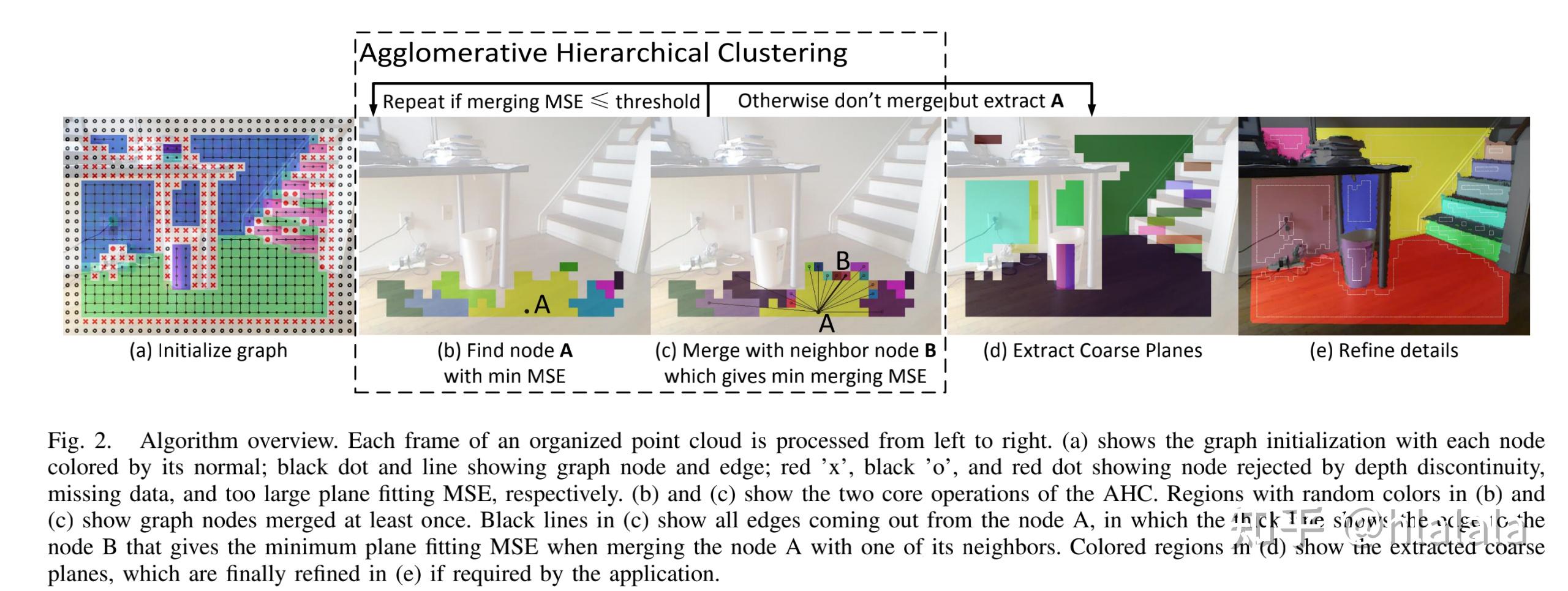 论文阅读：Fast Plane Extraction in Organized Point Clouds Using Agglomerative Hierarchical Clustering ...