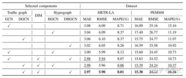 DDSTGCN论文解读（超详细！！）——时空序列预测 - 知乎