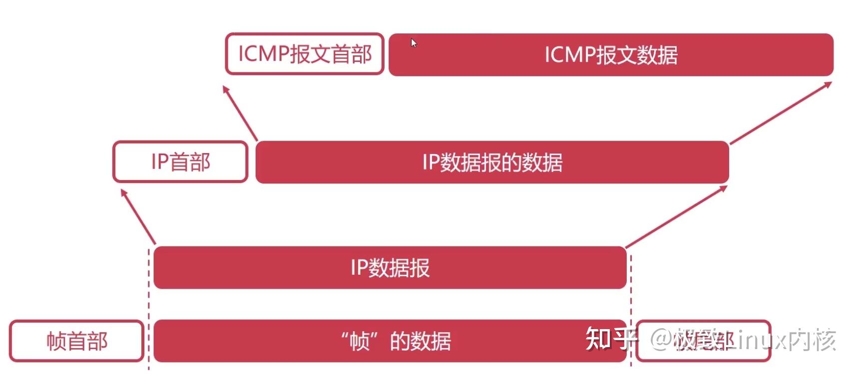 计算机网络基础---网络层-ICMP协议 - 知乎