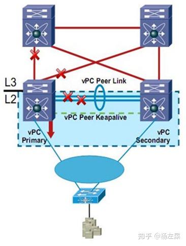 数据中心Cisco Nexus系列（三）VPC - 知乎