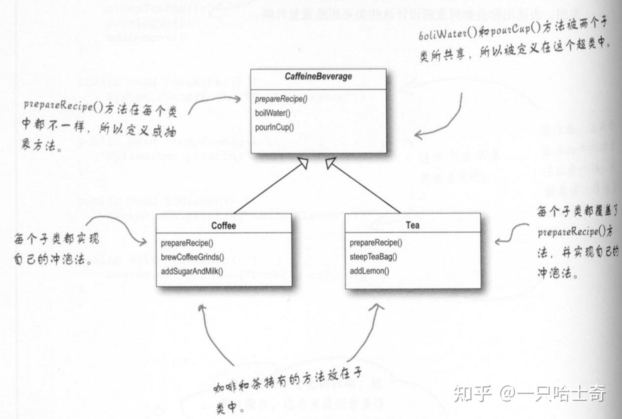 设计模式day8:模版方法模式好莱坞原则(一些生命周期钩子的实现方法) 知乎