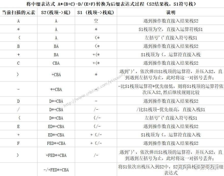 数据结构和算法(六):前缀、中缀、后缀表达式 知乎