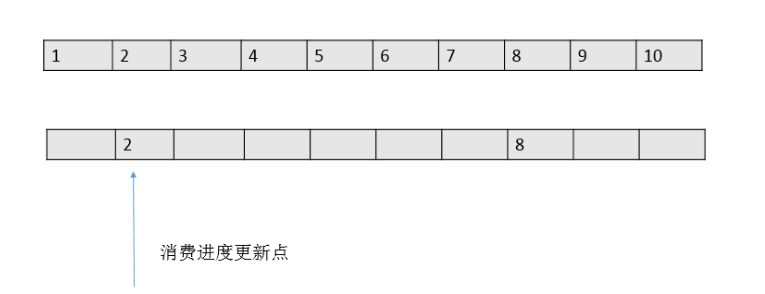 Rocketmq原理（4）——消息ack机制及消费进度管理 知乎 