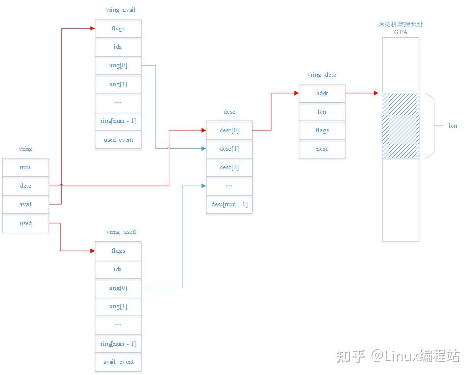 virtio-net 实现机制【一】（图文并茂） - 知乎