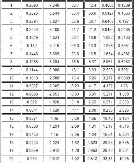 什么是 AWG? AWG规格对应的是导线的什么尺寸? - 知乎