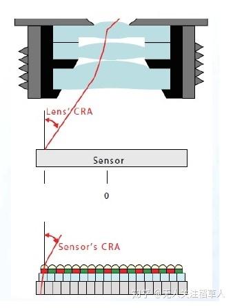 摄像头的原理、组成、选型及应用 - 知乎