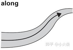英语中表示“沿着”的介词——along、along with、alongside - 知乎