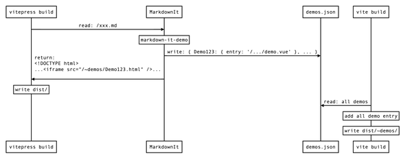 为 vitepress 添加更专业的 Demo 演示能力 - 知乎
