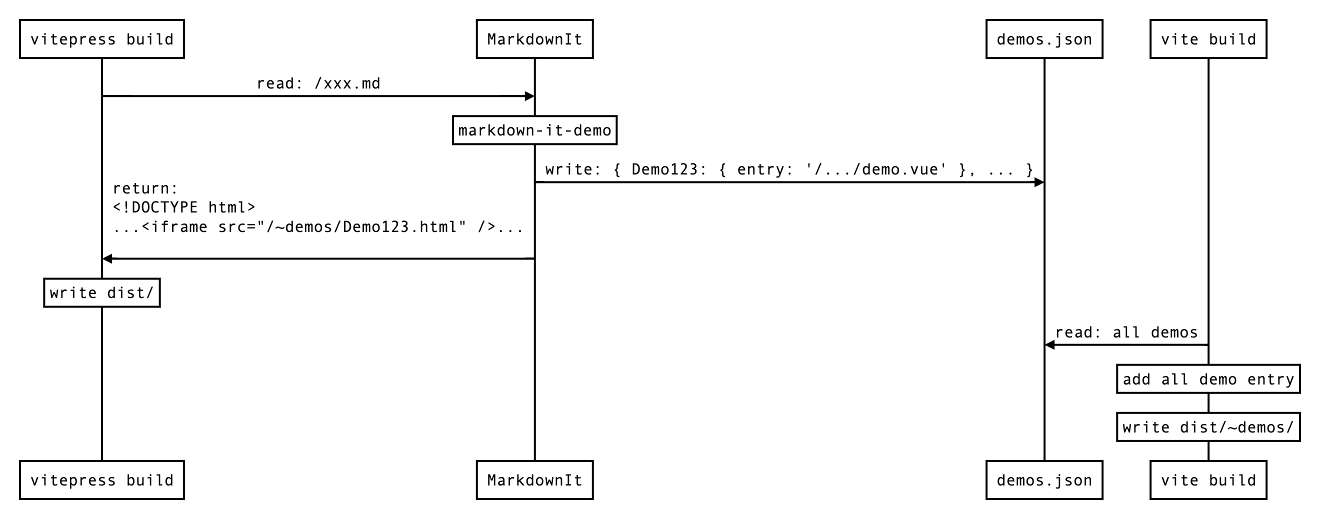 为 vitepress 添加更专业的 Demo 演示能力 - 知乎