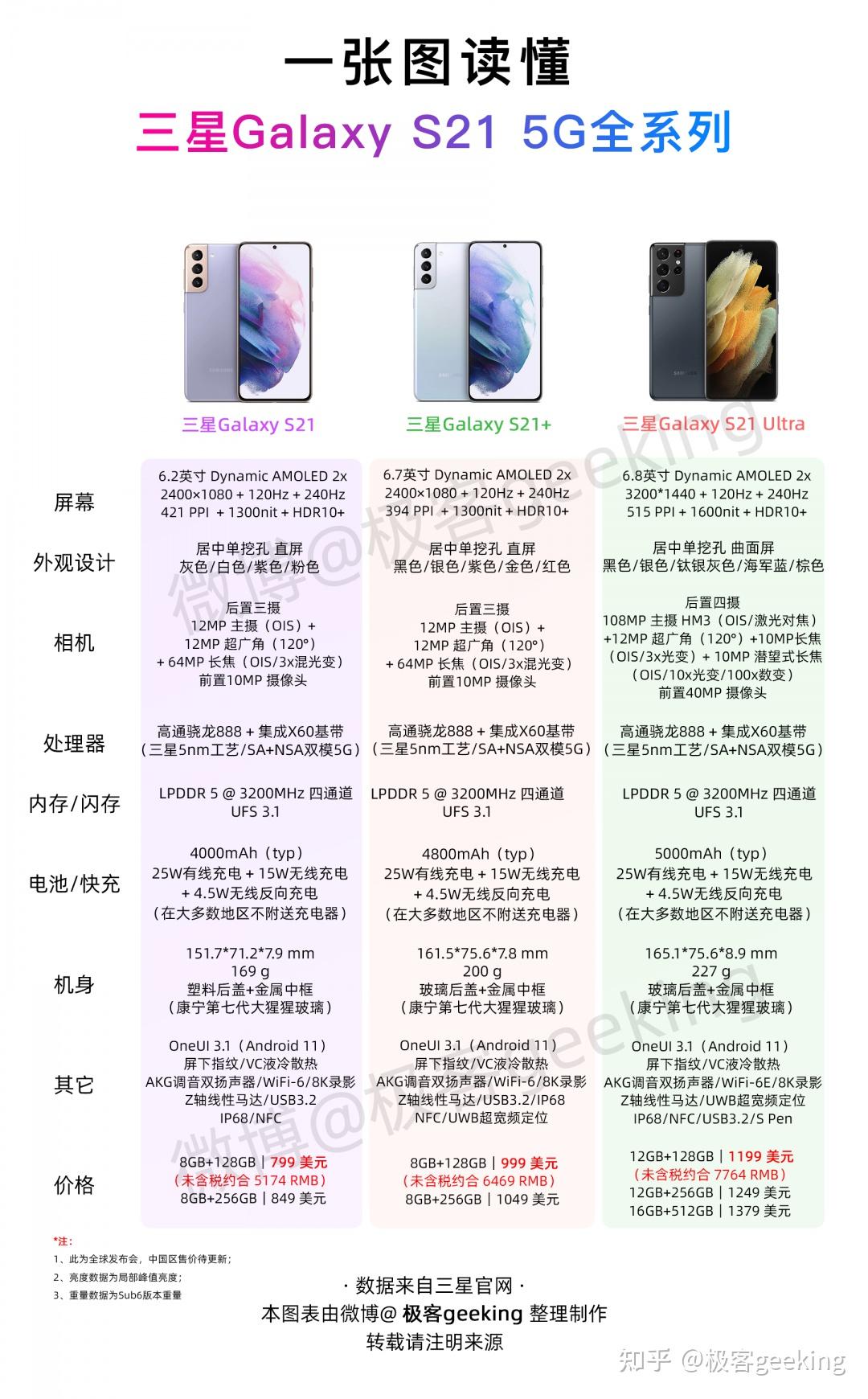 一图带你看懂三星Galaxy S21 5G 全系列新品 - 知乎