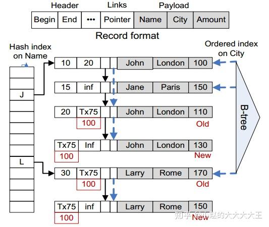Hekaton: SQL Server’s Memory-Optimized OLTP Engine - 知乎