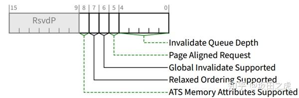 PCIe协议学习-ATS和PRS - 知乎