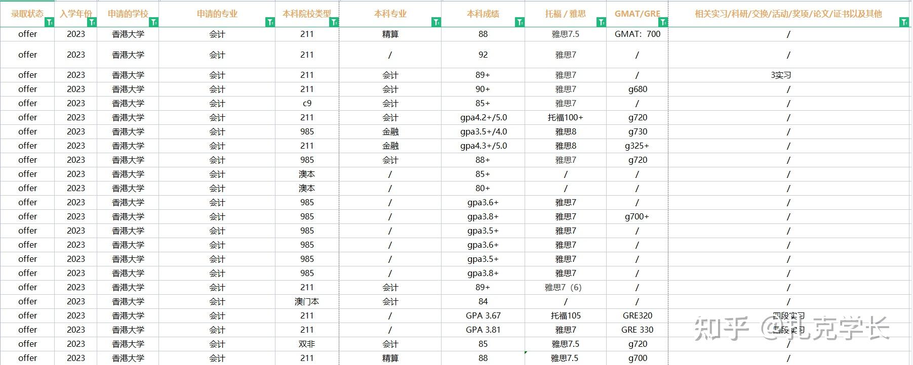2023fall香港大学（HKU）录取案例（offer/rej）汇总（900+条） - 知乎