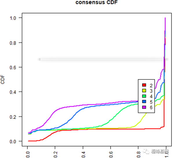RNA 19. SCI 文章中无监督聚类法 （ConsensusClusterPlus） - 知乎
