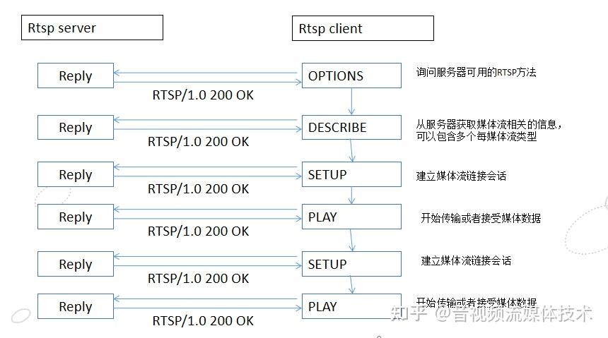流媒体协议之RTSP详解 - 知乎