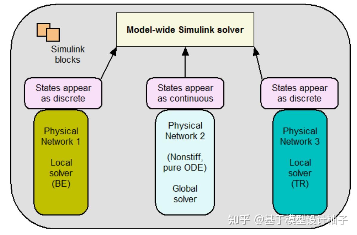 Simscape 的模型求解以及常用 debug 工具 - 知乎