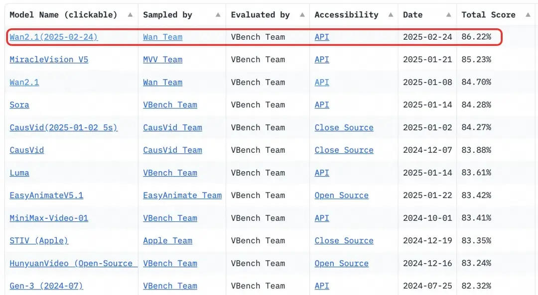 阿里Wan2.1：最强开源视频，本地部署优先体验！Vbench榜首第一，超越Sora&混元&Gen3&Pika等 - 知乎