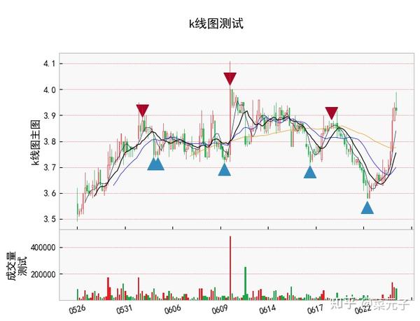 用mpl-finance画K线图（3） - 知乎
