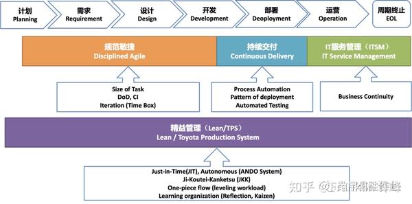 EXIN DevOps 认证如何选？一文解析 DOF、DOP、DOM - 知乎