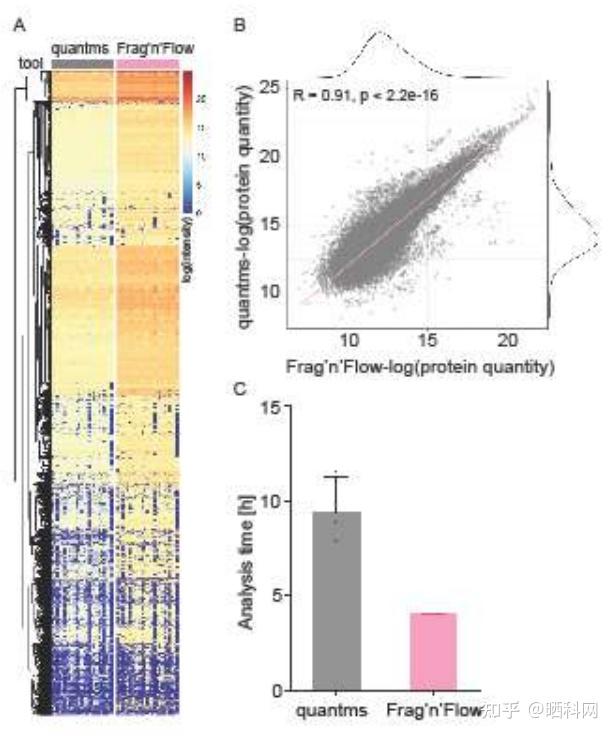 当蛋白质组数据走向大规模计算，Frag’n’Flow给出组学流程的部署与扩展问题的解决方案 - 知乎