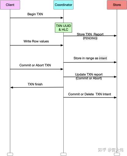CockroachDB事务剖析-第一篇 - 知乎