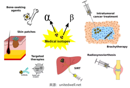Focus | 世界核药的发展-RDC药物的兴起 - 知乎