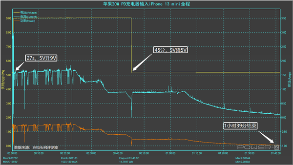 体积虽小但也支持快充，实际数据测评iPhone 13 mini的快充表现 - 知乎