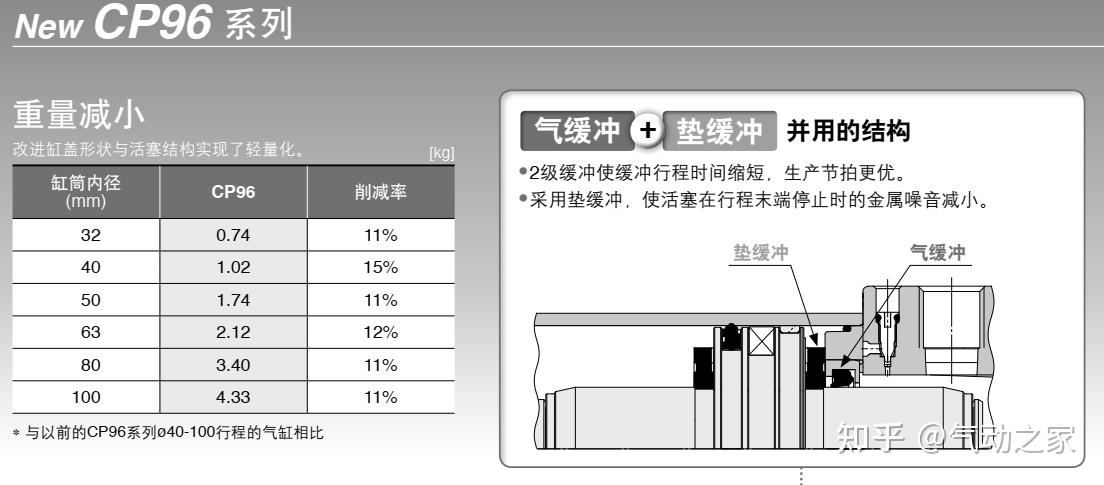 SMC单杠双作用气缸CP96SDB63-160C选型详解 - 知乎