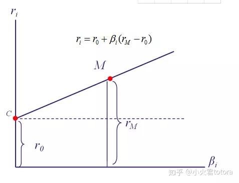 CAPM模型与α收益 - 知乎