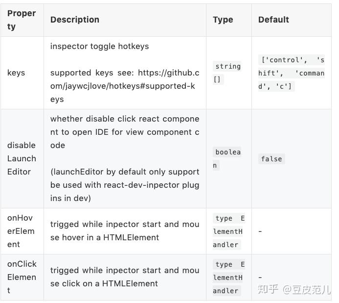 神器推荐：React Dev Inspector！ - 知乎